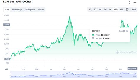 Ethereum Price Prediction Forecast For 2021 2025 2030