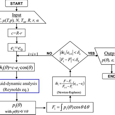 sketch of the numerical algorithm for fluid dynamic and structural download scientific diagram