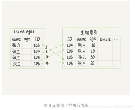 mysql innodb索引 innodb非聚簇索引叶子节点存放主键还是数据指针 csdn博客