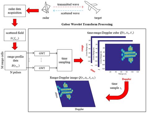 remote sensing free full text isar autofocus imaging algorithm for maneuvering targets based