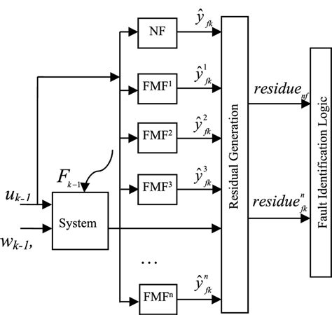 fault diagnosis scheme using an adaptive filter bank download scientific diagram