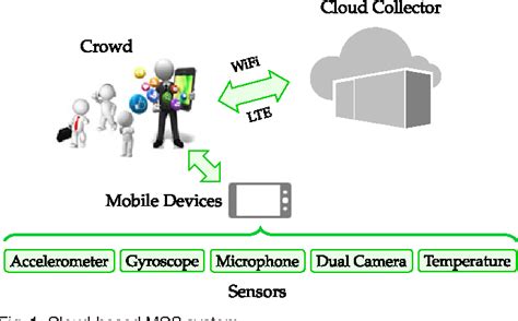 figure 1 from a cost effective distributed framework for data collection in cloud based mobile