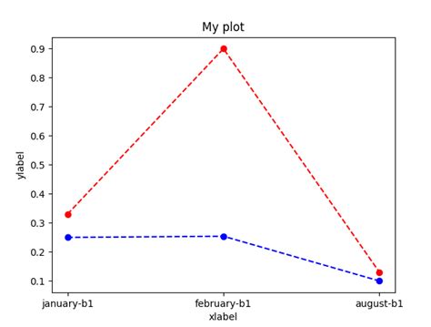 python how to plot data extracted from list of list stack overflow
