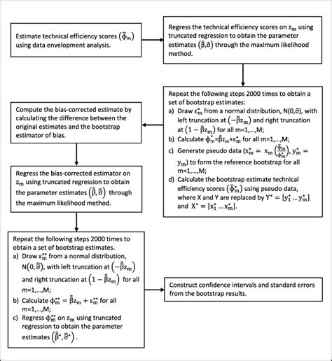 double bootstrap dea using the algorithm 2 simar wilson approach download scientific diagram