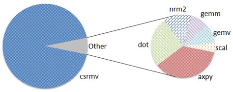 2 profiling of the implicitly restarted lanczos eigensolver download scientific diagram