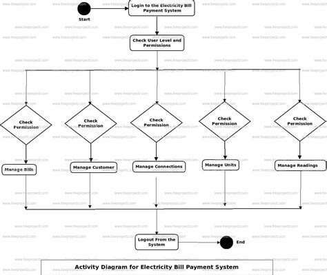 Electricity Billing System Data Flow Diagram Database Diagra