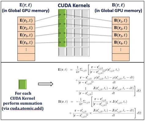 schematic of the gpu implementation of jefimenko s equations each cuda download scientific