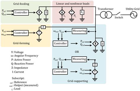 energies free full text grid forming inverters a review of the state of the art of key