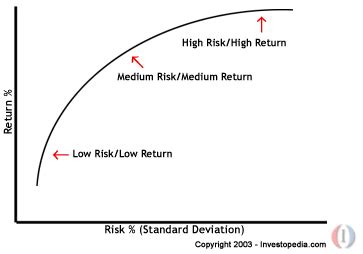Explaining The Efficient Frontier Video Investopedia