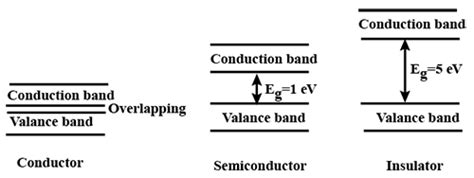 Draw Separate Energy Band Diagrams Conductors Semi Conductors And