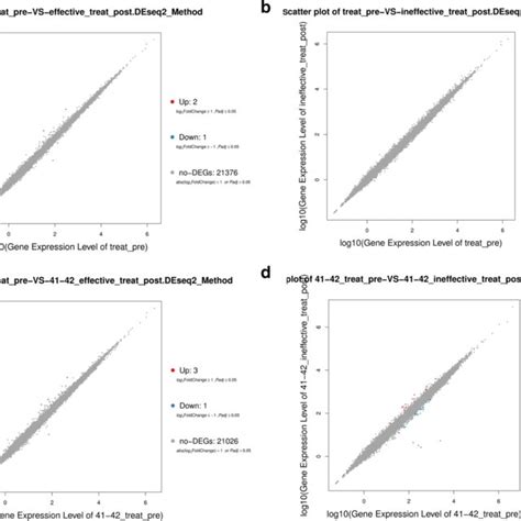 Gene Expression Box Plot And Gene Expression Density Map A Gene
