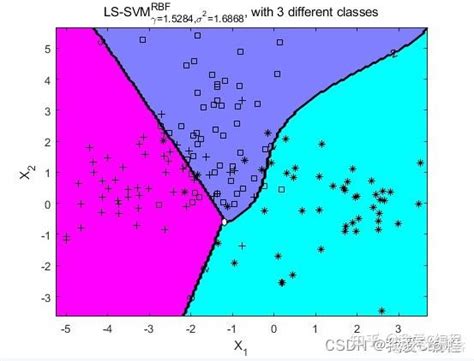 基于ls svm的数据分类matlab仿真测试 知乎