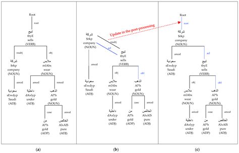 applied sciences free full text fine tuning bert based pre trained models for arabic