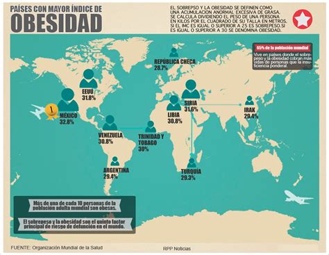 INFOGRAFÍA Conozca los países con mayor índice de obesidad RPP Noticias
