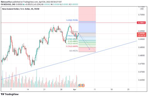 Nzd Usd Outlook Investing