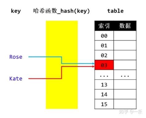 从hashmap的执行流程开始 揭开hashmap底层实现 知乎