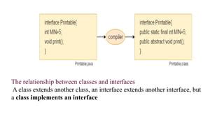 Interface In Java PPT