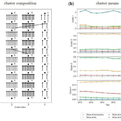 clustering composition and transitions and cluster means for k 4 and e download scientific