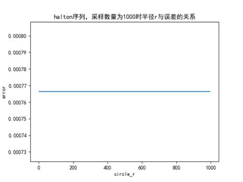 python实现蒙特卡洛算法和拟蒙特卡洛方法（halton和sobol序列生成）求单位圆面积 jaxonye 博客园