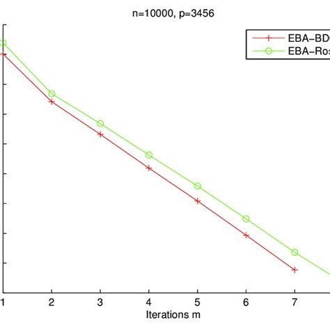 residual norm vs number m of extended block arnoldi iterations download scientific diagram