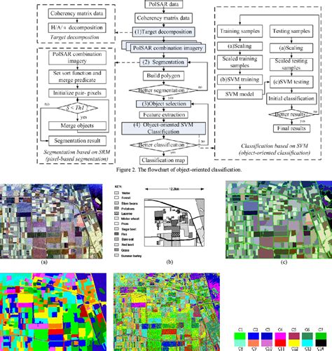 figure 2 from object oriented classification of polarimetric sar imagery based on statistical