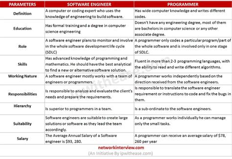 software engineer vs programmer key differences network interview