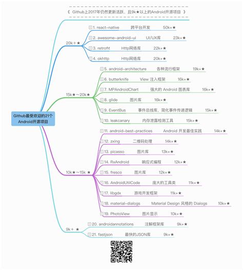 2017年github上最火的21个android开源项目，做成思维导图分享给大家 csdn社区