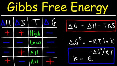 Gibbs Free Energy Entropy Enthalpy Equilibrium Constant K YouTube