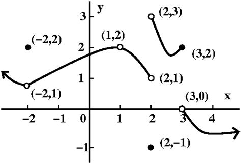 continuity a function is continuous when its graph is a single unbroken curve look for holes