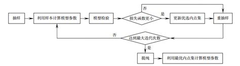 ransac算法在空间目标光电跟踪中的应用研究