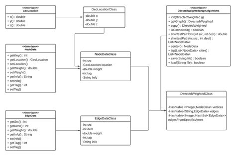 github ohad1s directed weighted graph algorithms