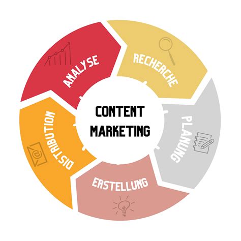 Content Marketing Und Content Strategie