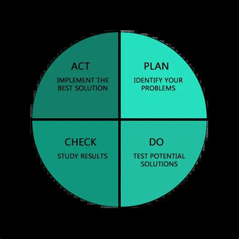 What Is Pdca Problem Solving