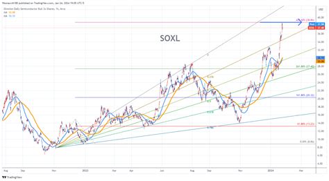 Soxl Stock Chart Fibonacci Analysis Fibonacci