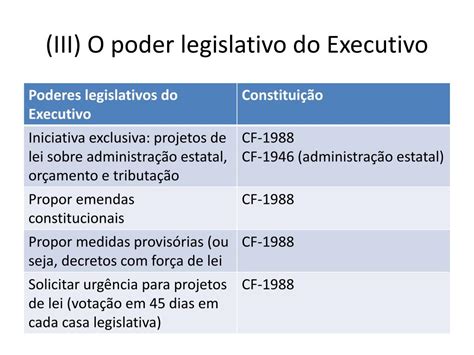 PPT O poder Legislativo e suas relações o Executivo PowerPoint