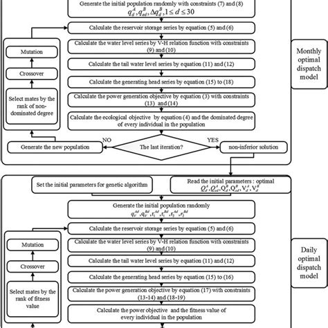 solving framework of optimal dispatch model monthly and daily download scientific diagram