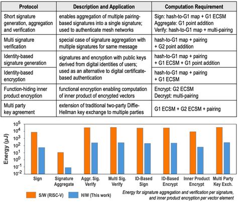 pairing based cryptography protocol implementation benchmarks download scientific diagram