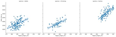 seaborn regression plots with regplot and lmplot datagy