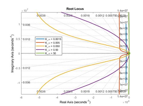 Root locus of the transfer function for different a K α values b K