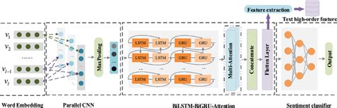 cnn bilstm bigru attention network for extracting high order features download scientific
