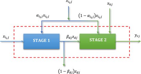 Two Stage Network Process With Shared Inputs And Free Intermediate