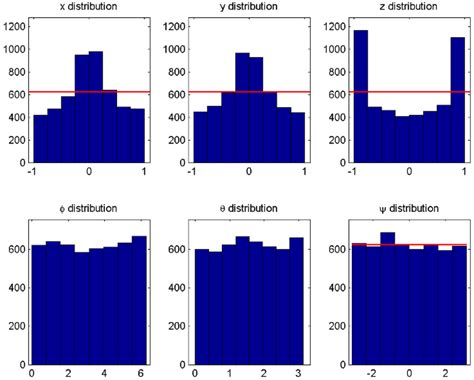 non uniform distribution of the rotated vector parameters up with the download scientific