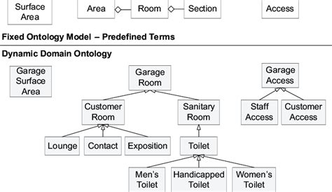 cutout of domain specific ontology download scientific diagram