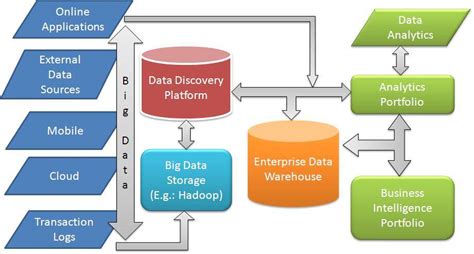 data integration ecosystem for big data and analytics smartdata collective