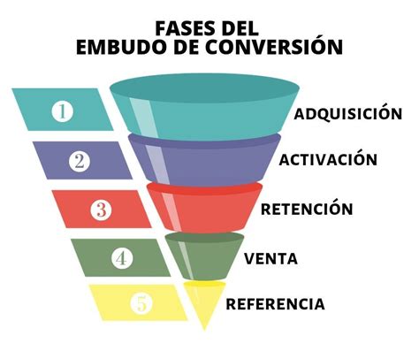 Por qué debes saber qué es el embudo de conversión o funnel