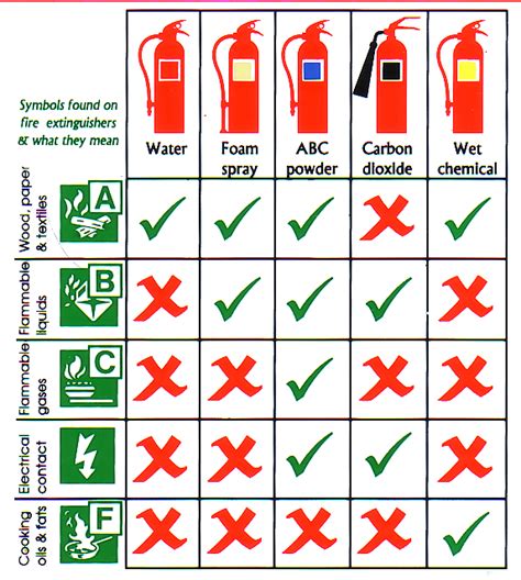 Fire Extinguisher Types And Uses Chart Northants Fire