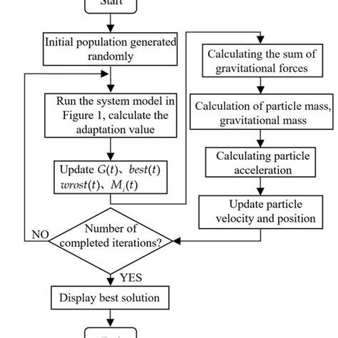 flow chart of algorithm optimization download scientific diagram