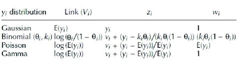 generic formulation of generalized linear models download scientific diagram