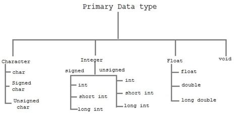 data types in c language c language