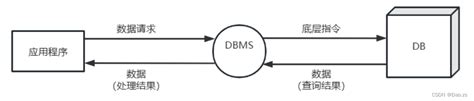Mysql数据库的初步安装与数据表结构数据管理mysql57创建库、表并写入数据 Csdn博客